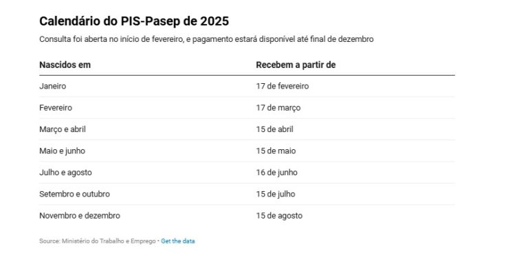 Veja o calendário de pagamento do PIS 2025 - Jornal Pequeno